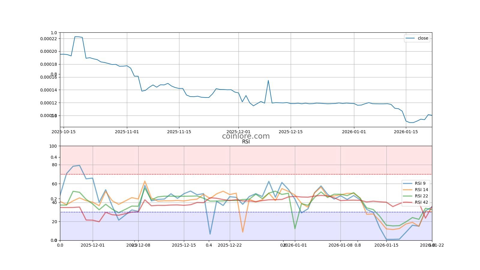 Tokoin RSI indicator