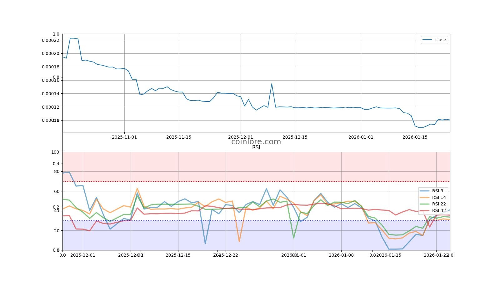 Tokoin RSI indicator