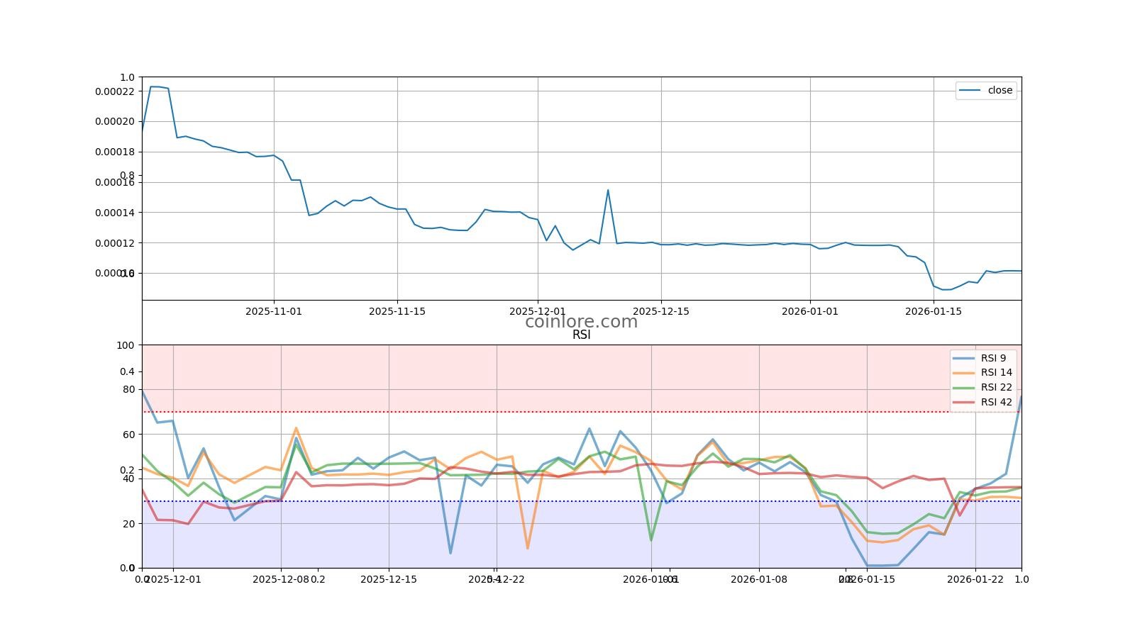 Tokoin RSI indicator