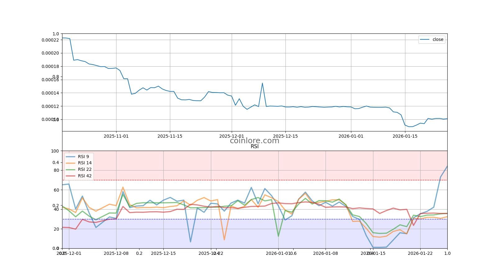 Tokoin RSI indicator