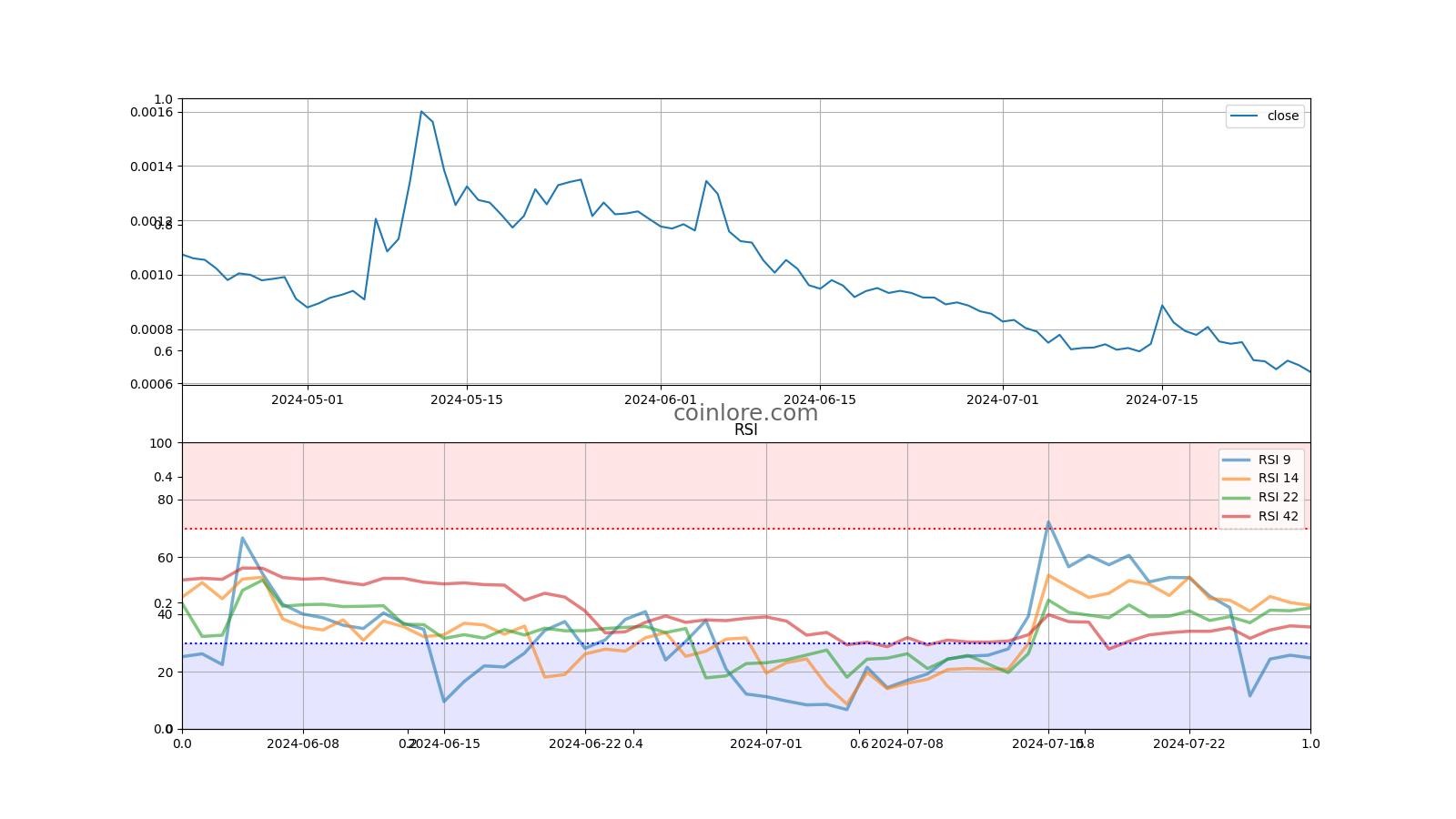 Tokoin RSI indicator