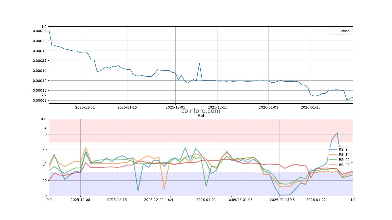 Tokoin RSI indicator