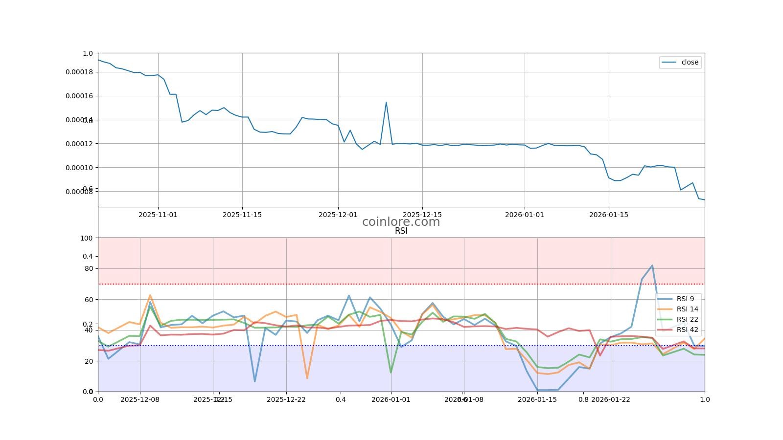 Tokoin RSI indicator