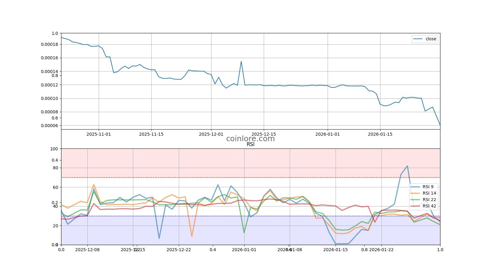 Tokoin RSI indicator
