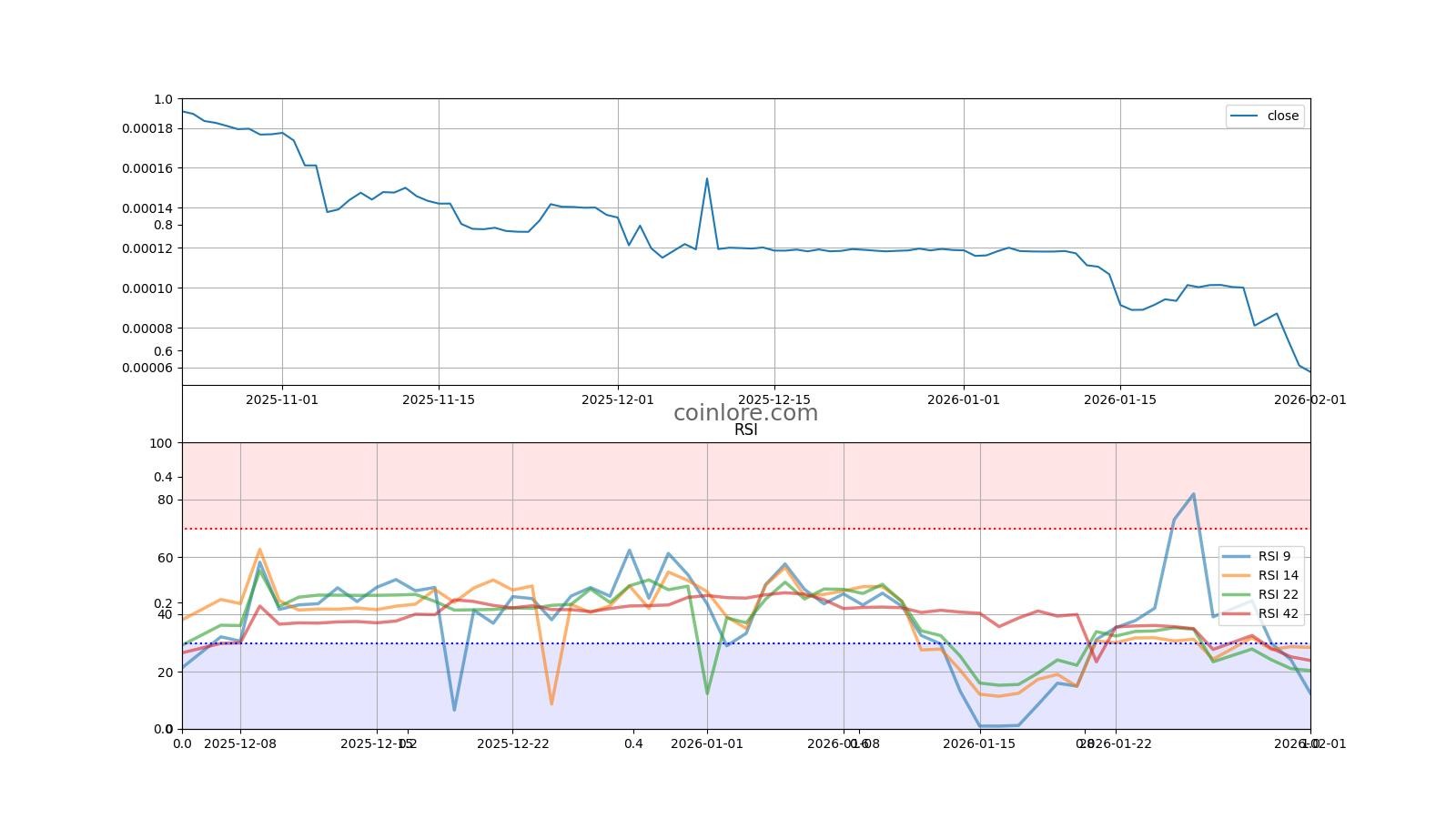 Tokoin RSI indicator