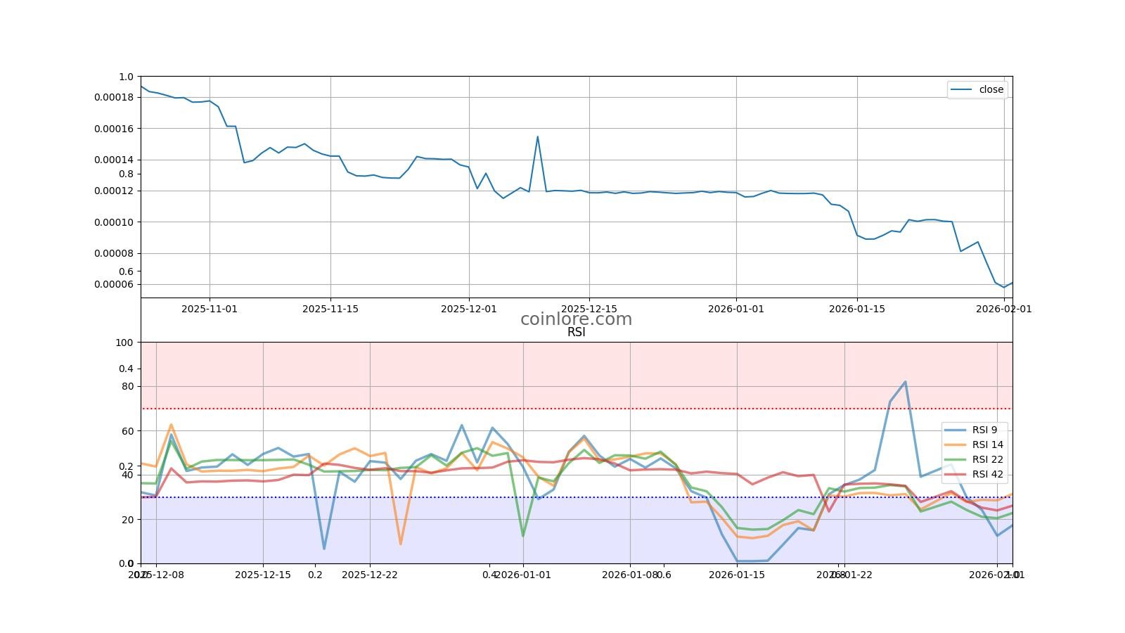 Tokoin RSI indicator
