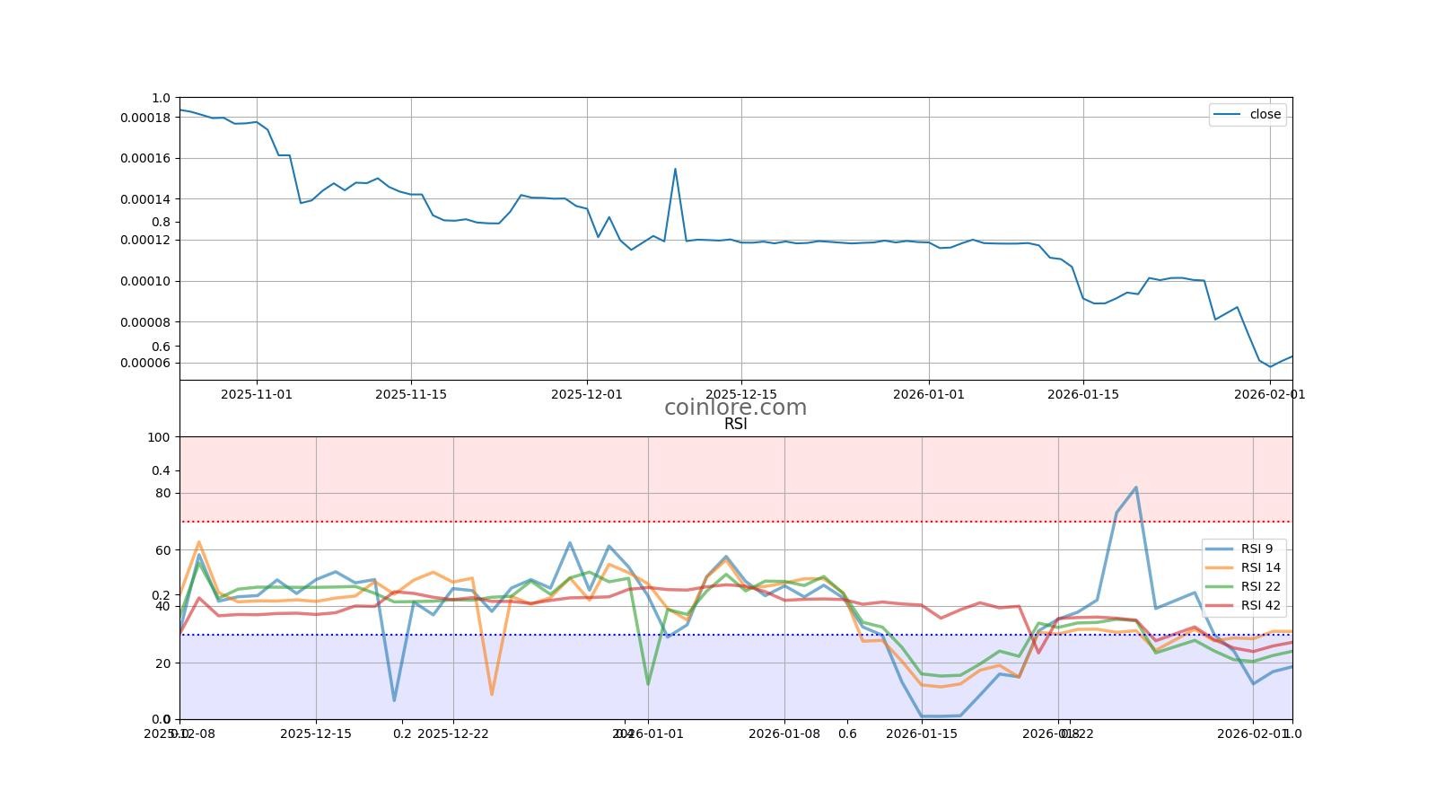 Tokoin RSI indicator