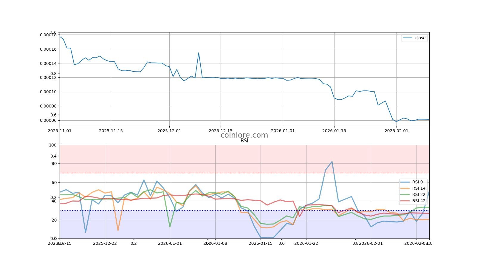 Tokoin RSI indicator