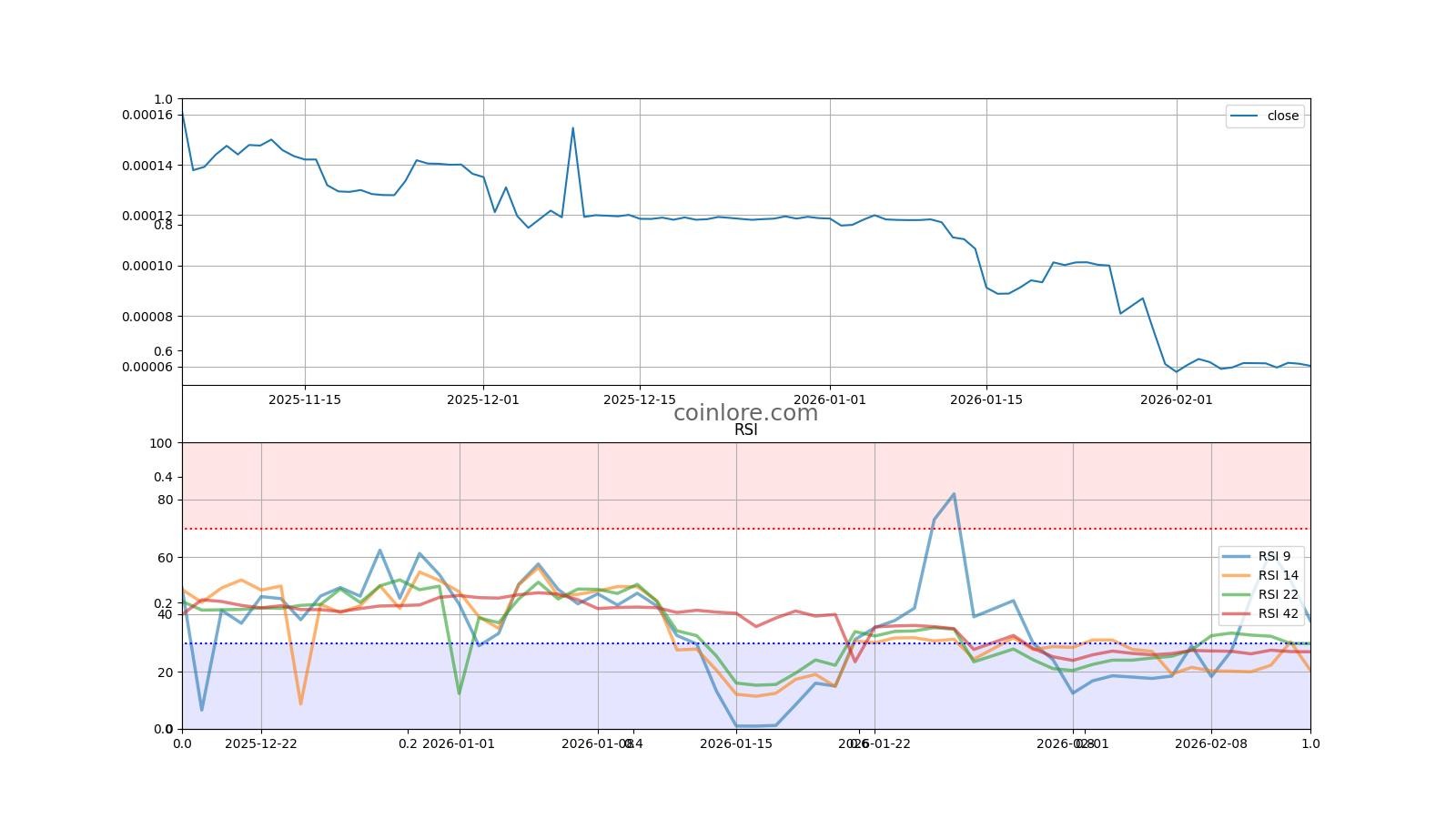 Tokoin RSI indicator
