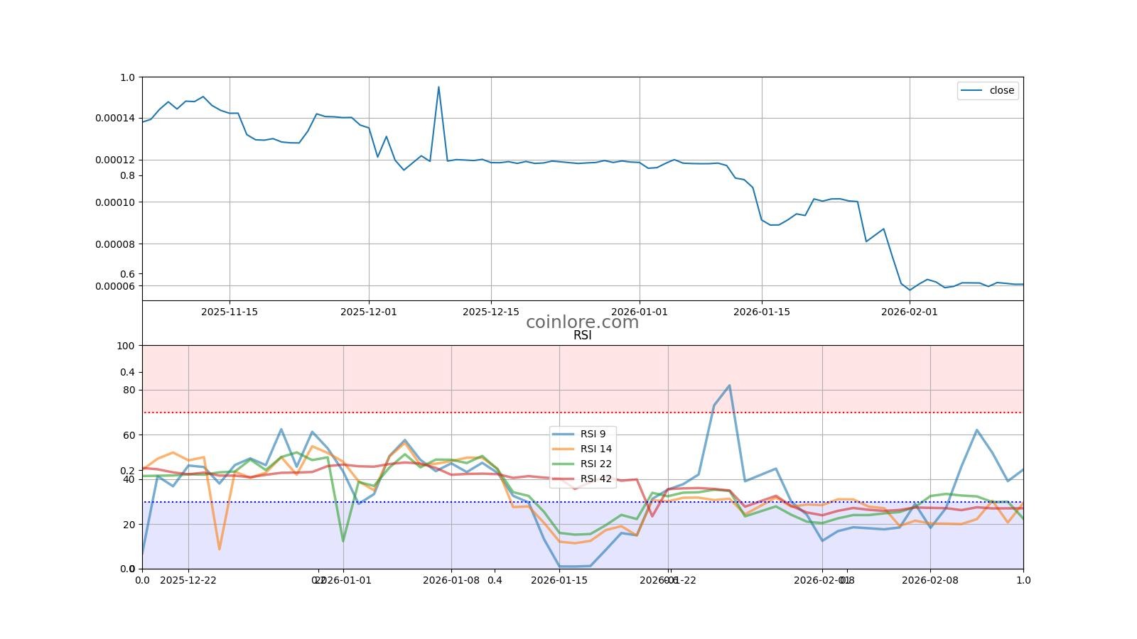 Tokoin RSI indicator