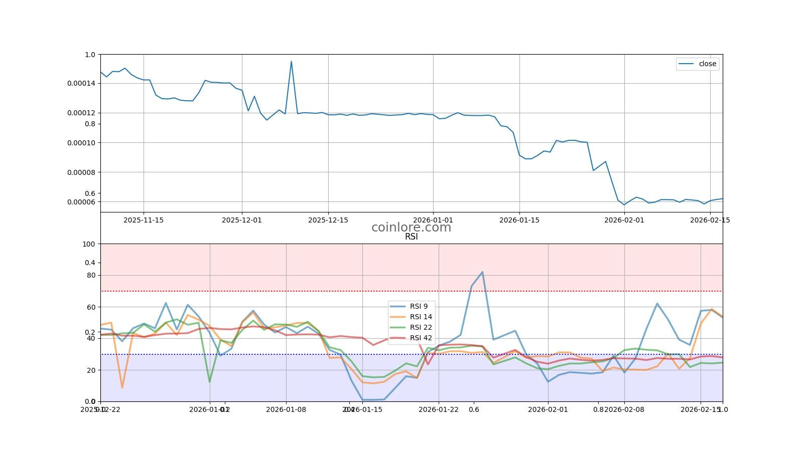 Tokoin RSI indicator