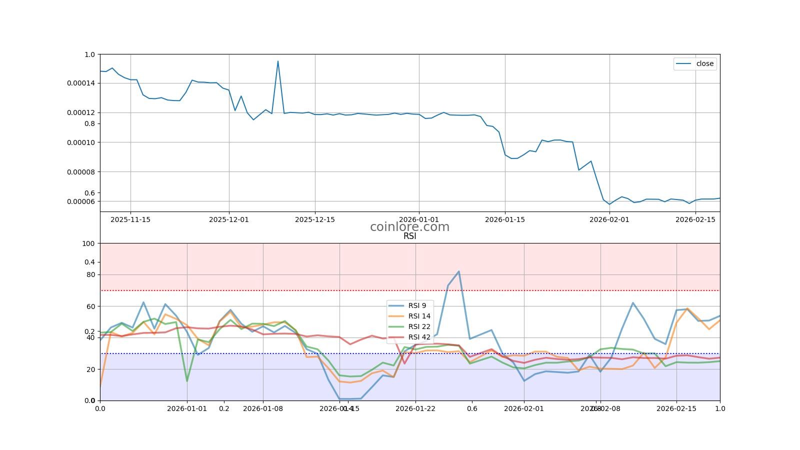 Tokoin RSI indicator