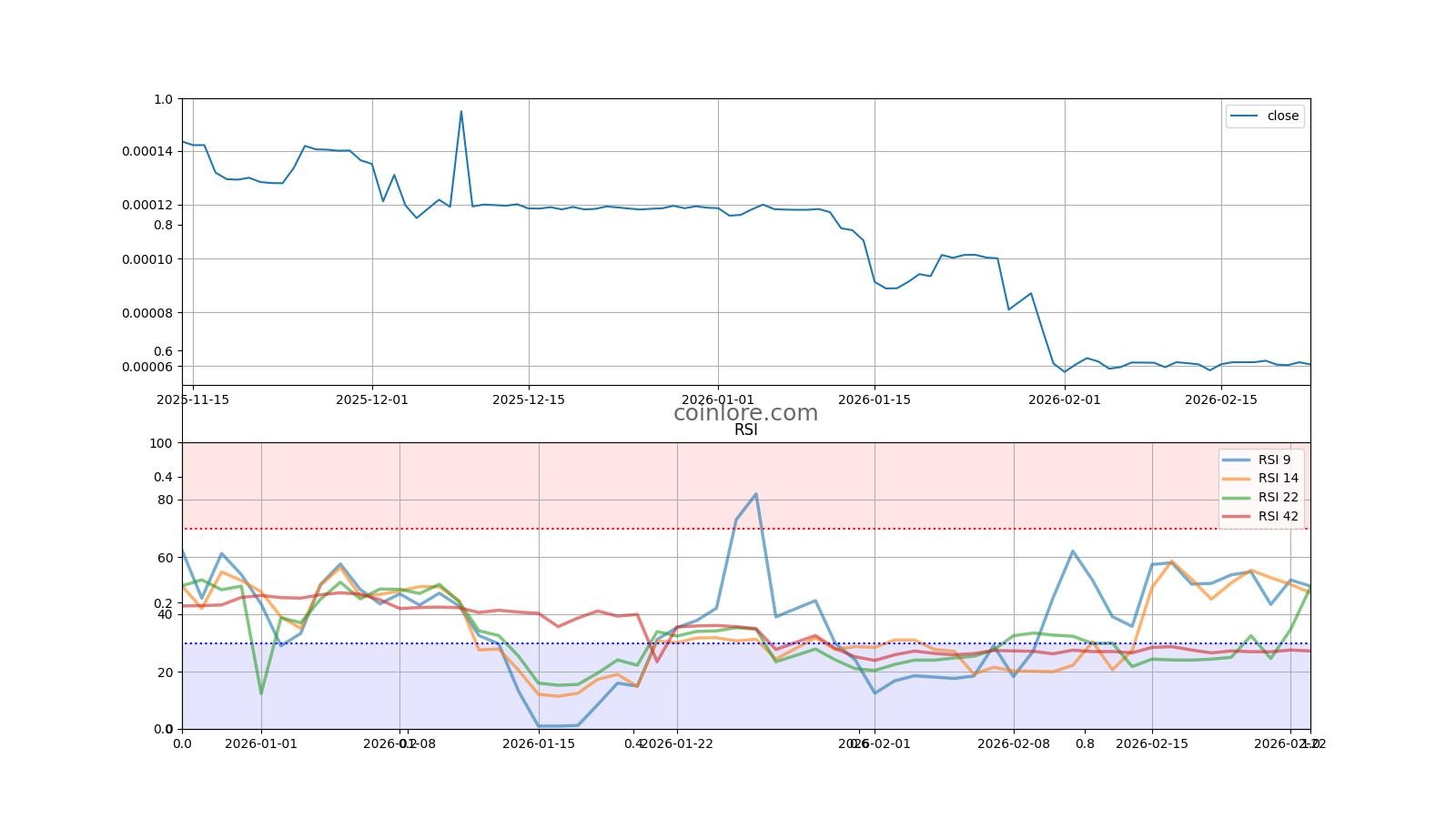 Tokoin RSI indicator