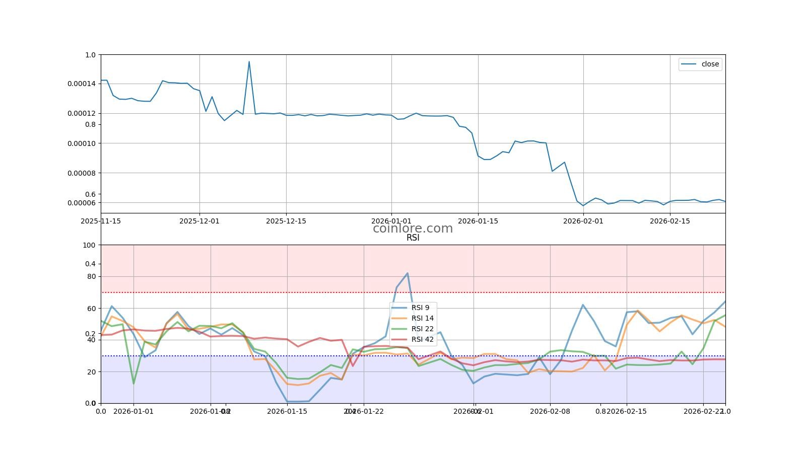 Tokoin RSI indicator