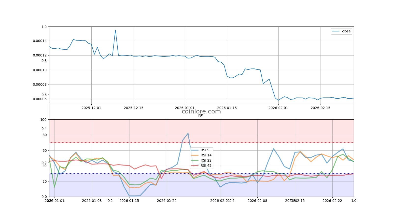 Tokoin RSI indicator
