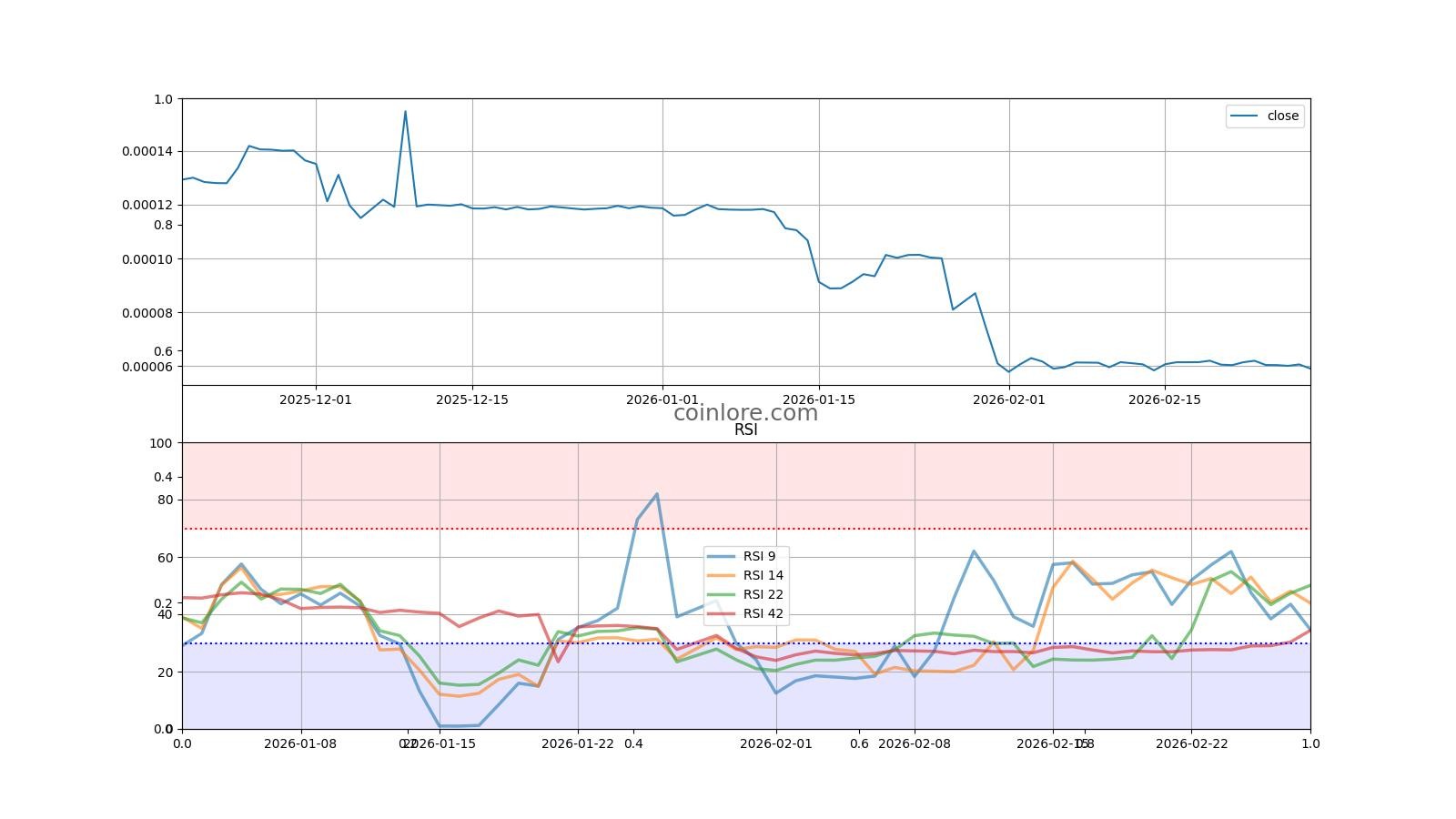 Tokoin RSI indicator