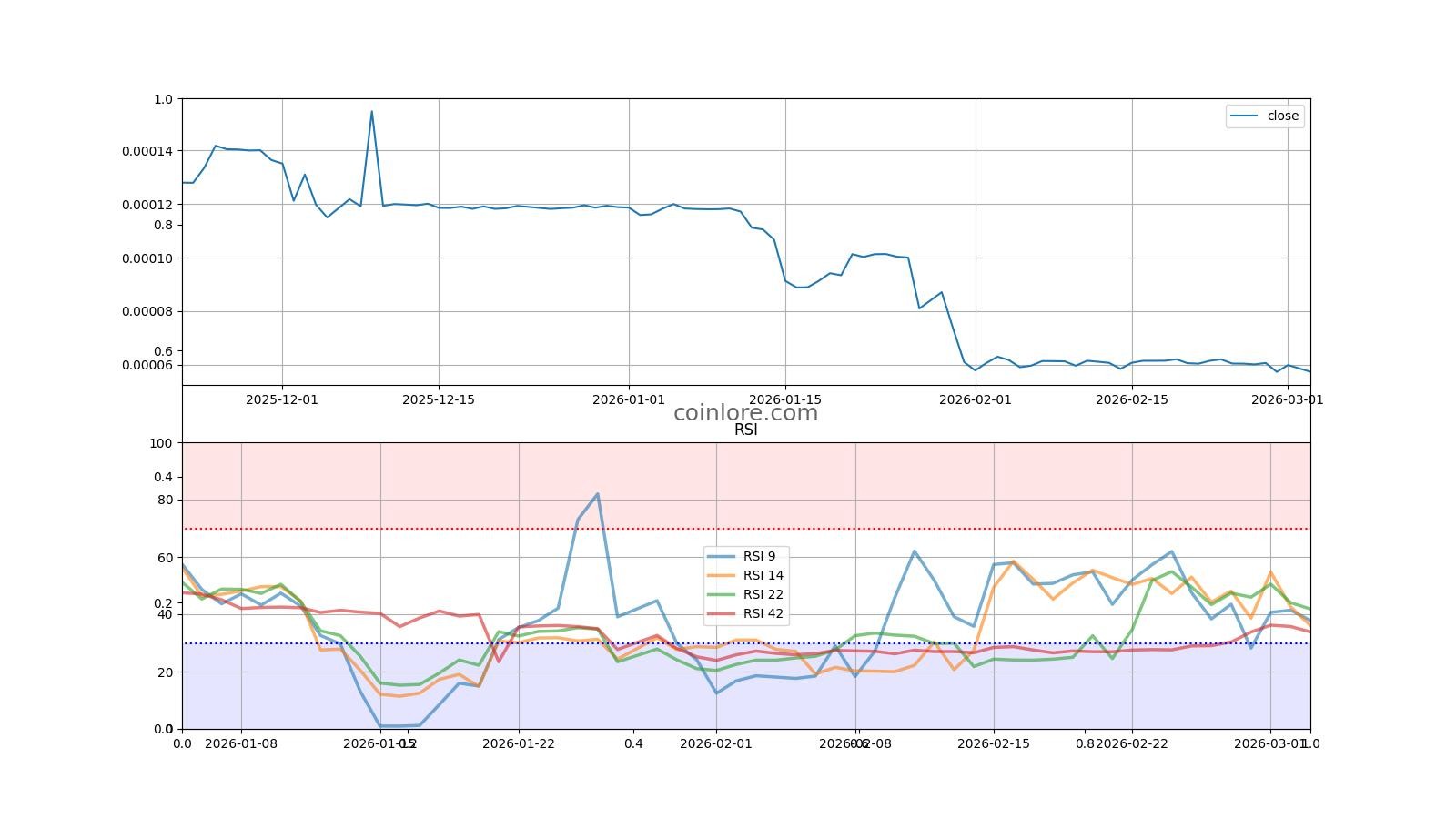 Tokoin RSI indicator