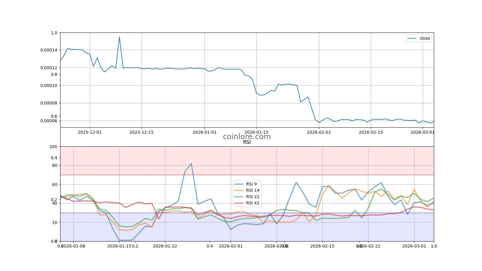 Tokoin RSI indicator
