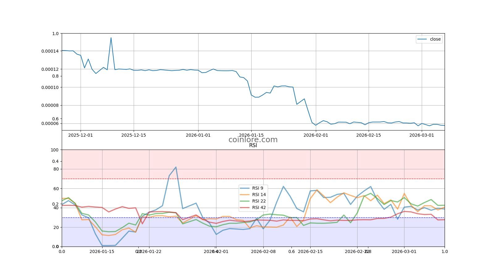 Tokoin RSI indicator