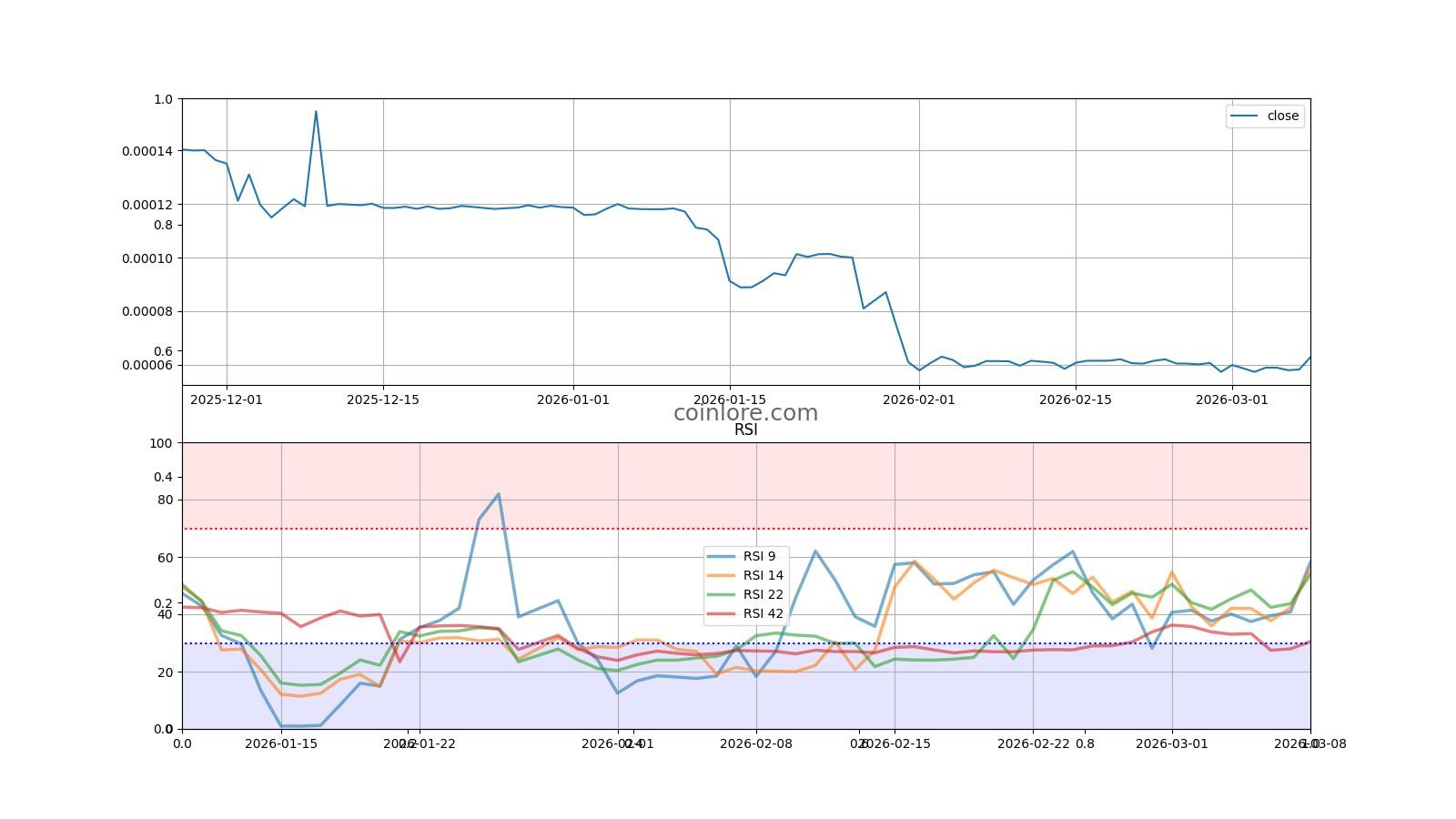 Tokoin RSI indicator