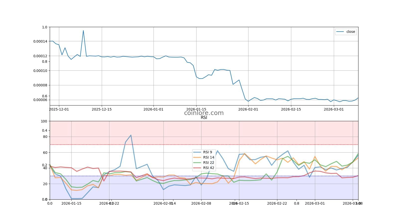 Tokoin RSI indicator