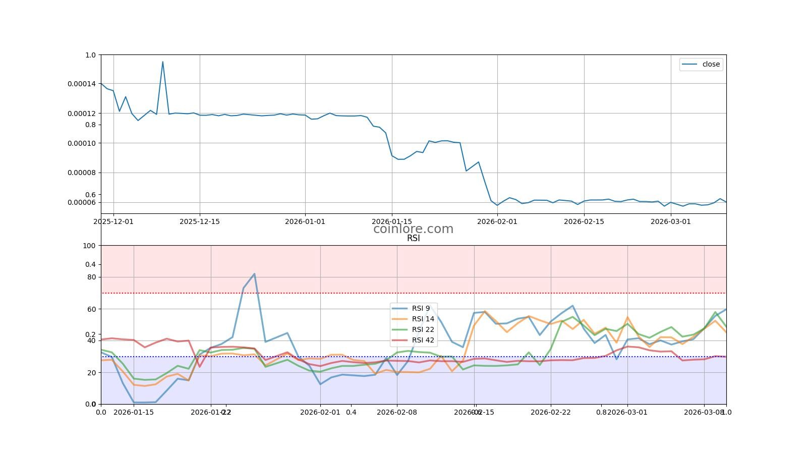 Tokoin RSI indicator