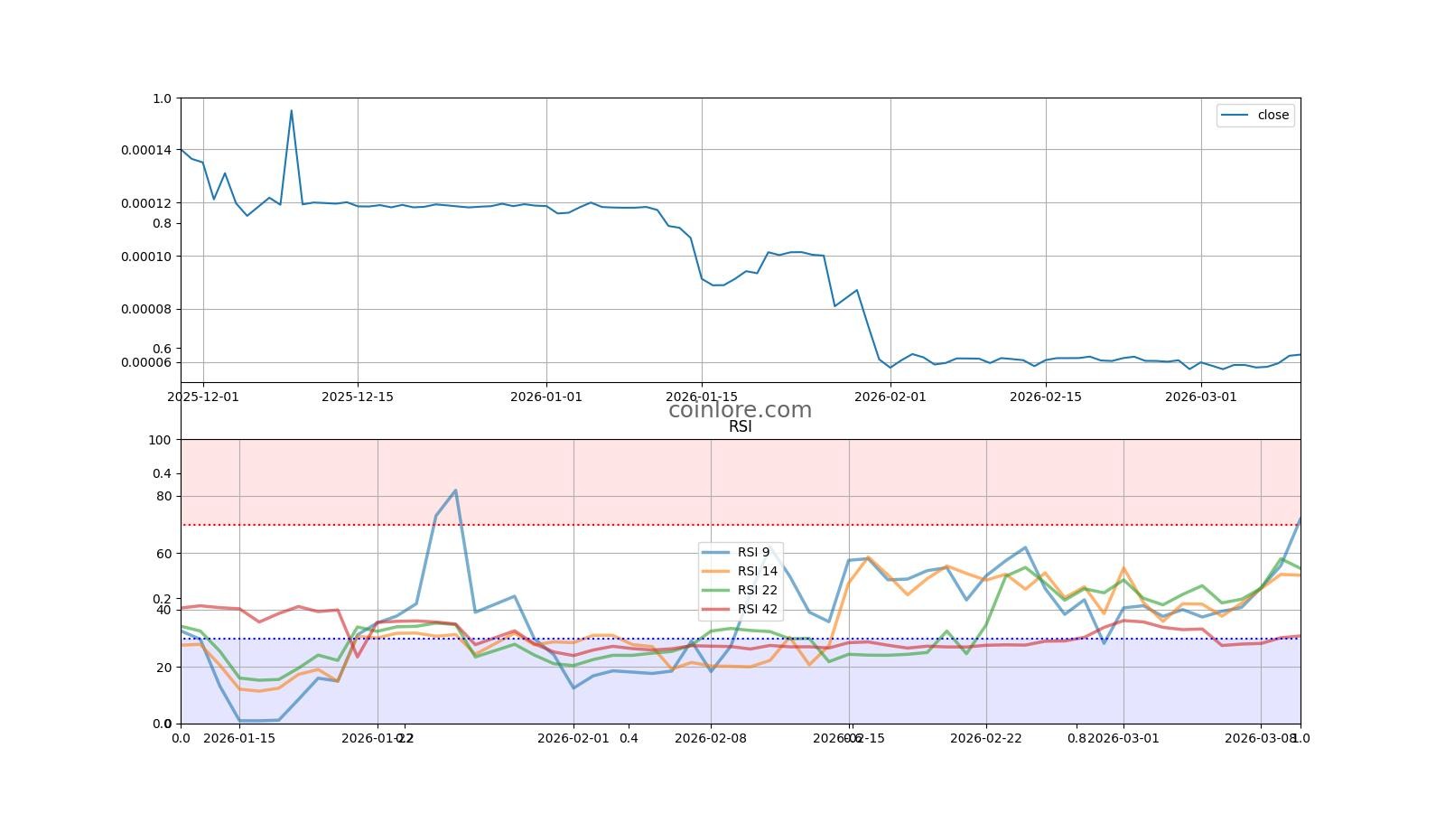 Tokoin RSI indicator