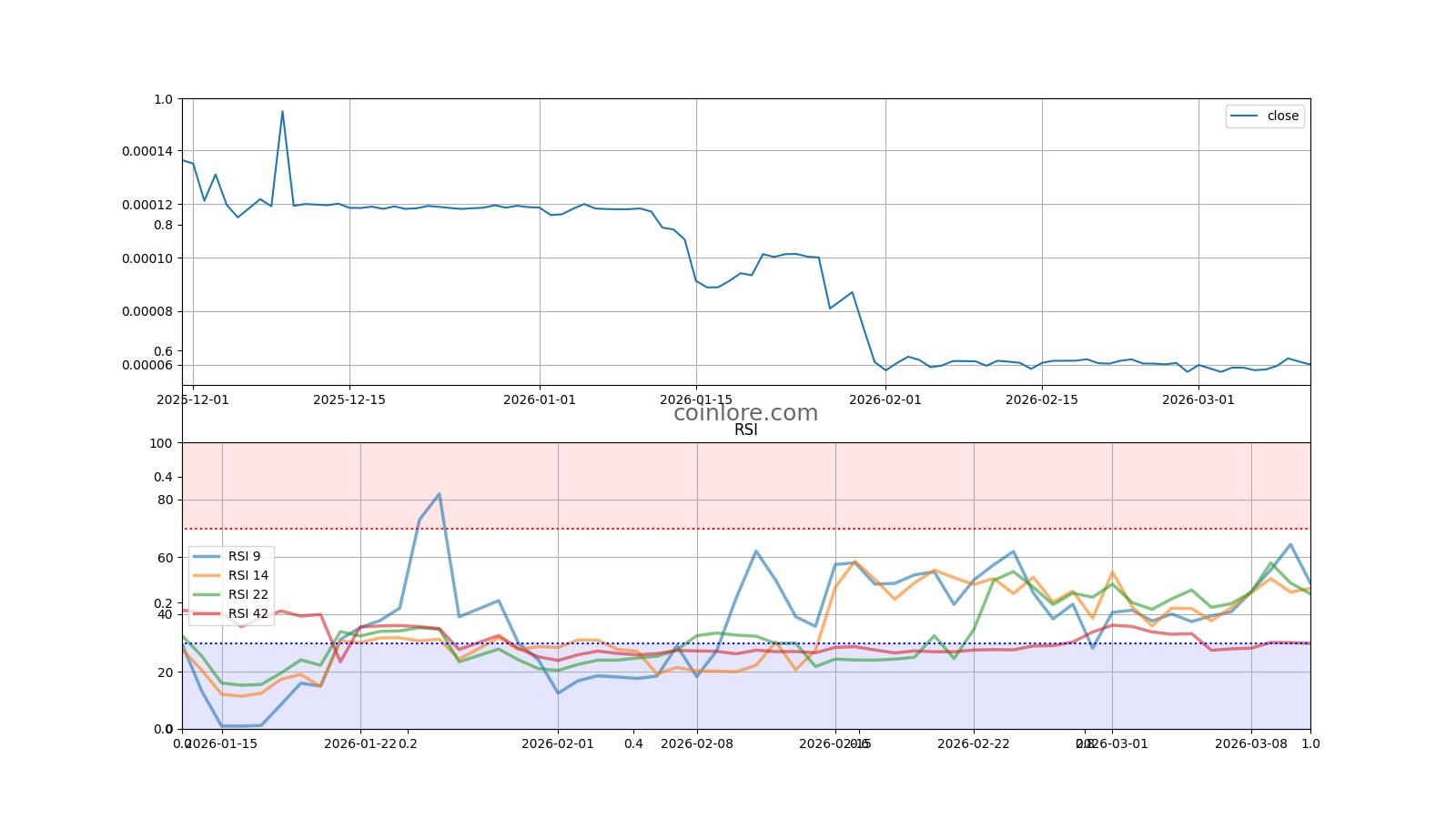 Tokoin RSI indicator