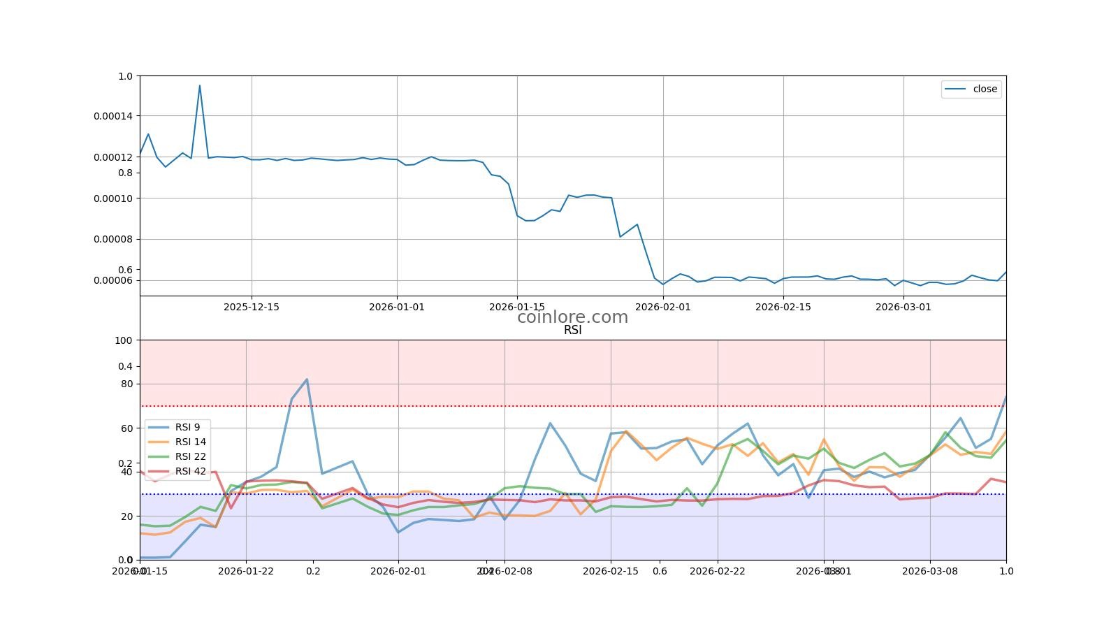 Tokoin RSI indicator