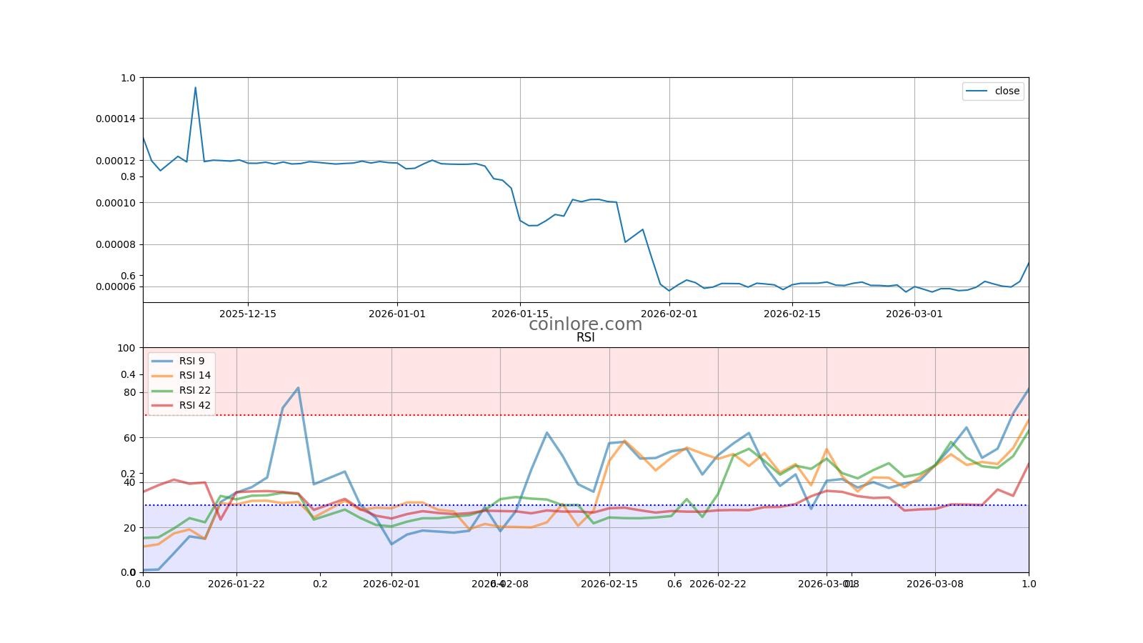 Tokoin RSI indicator