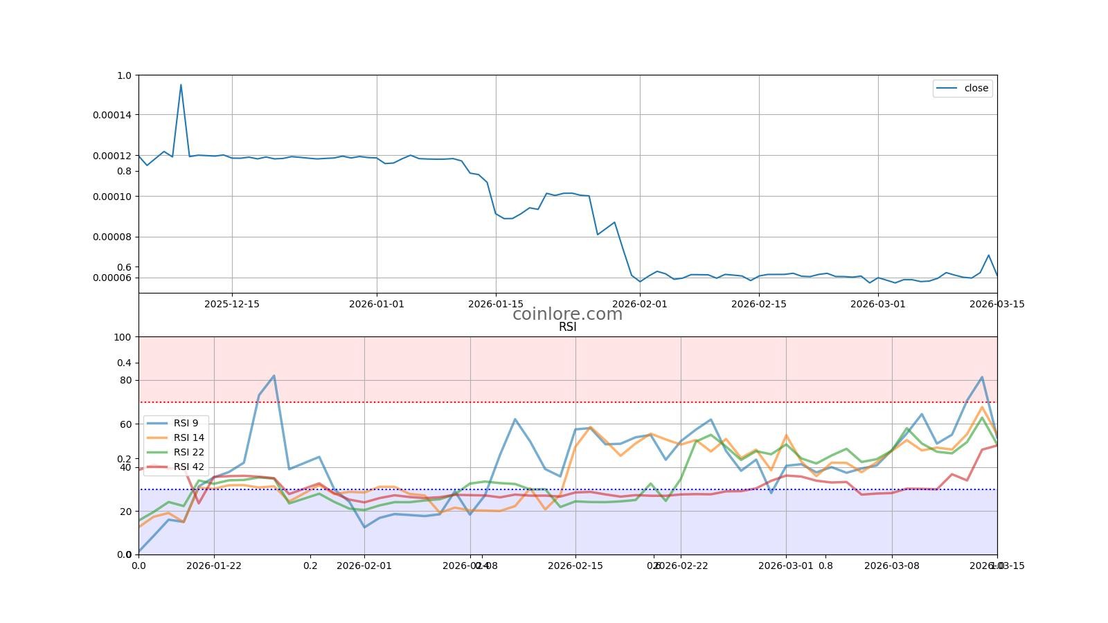 Tokoin RSI indicator