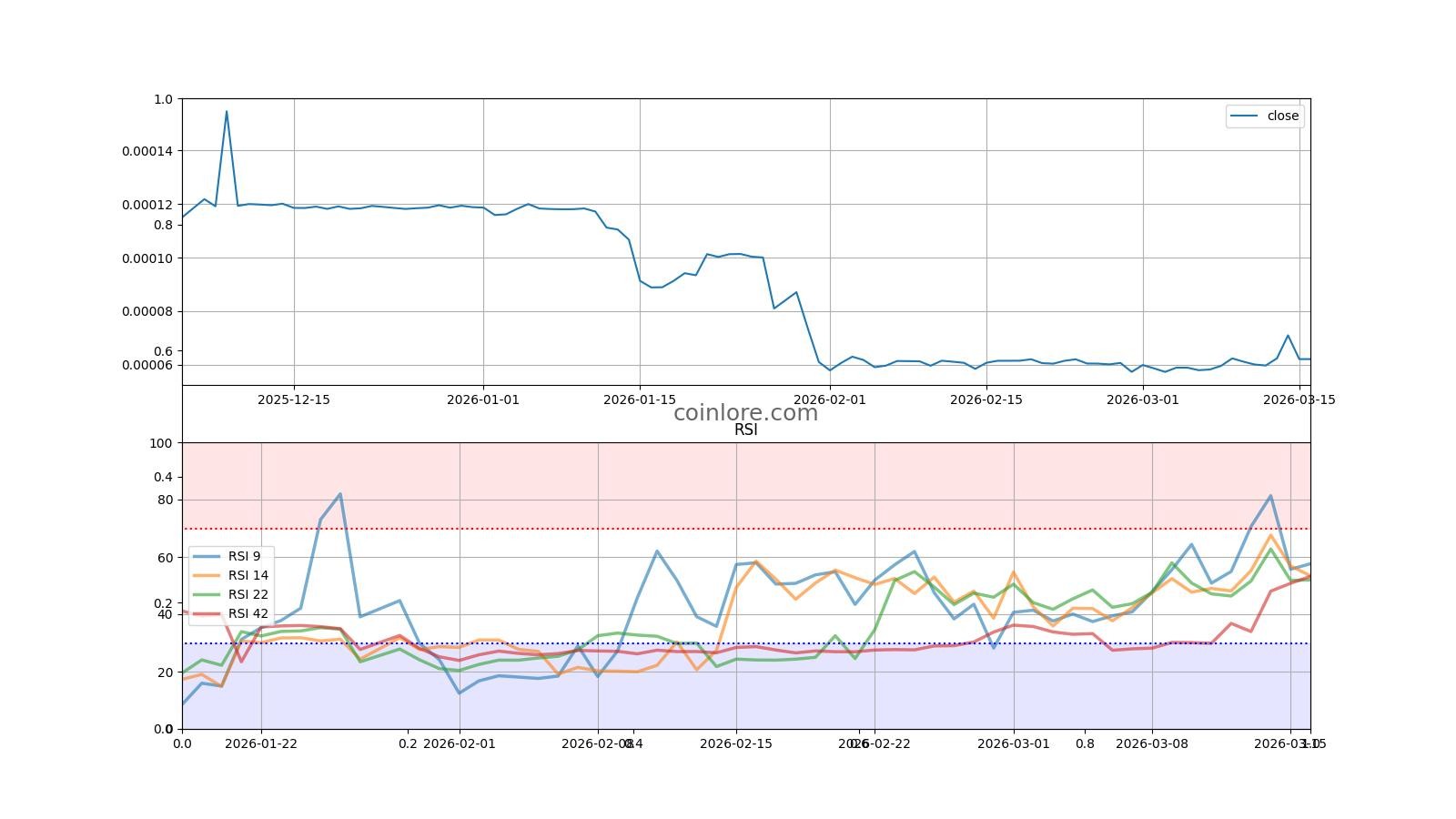 Tokoin RSI indicator