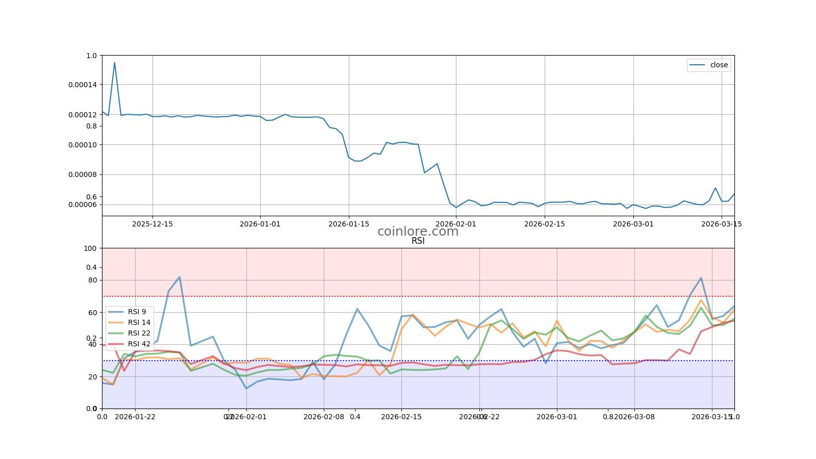 Tokoin RSI indicator