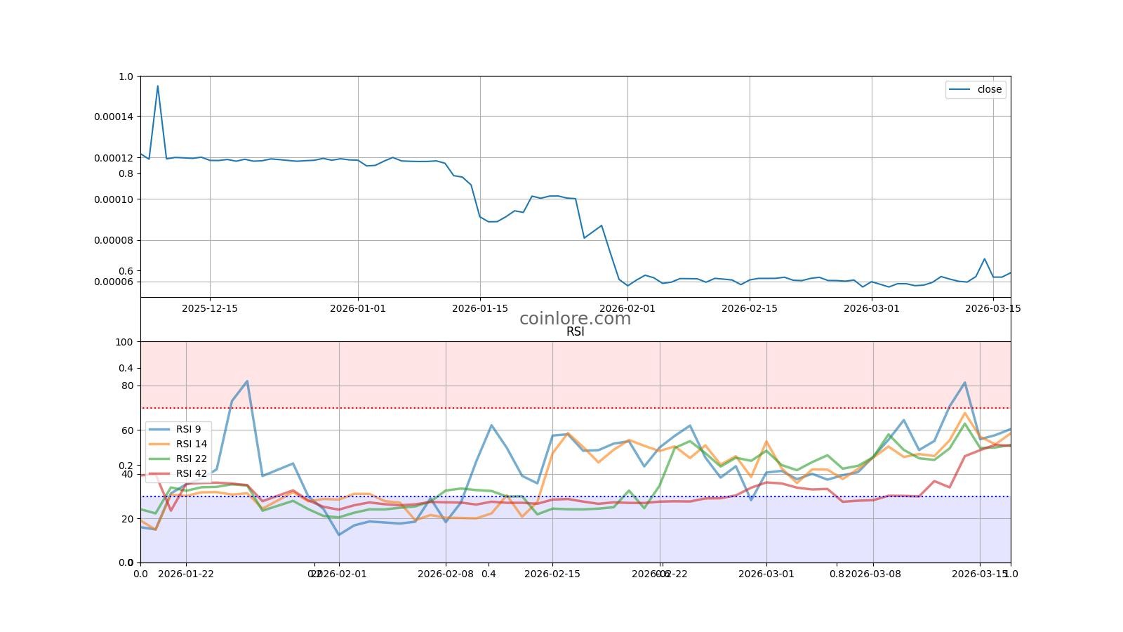 Tokoin RSI indicator