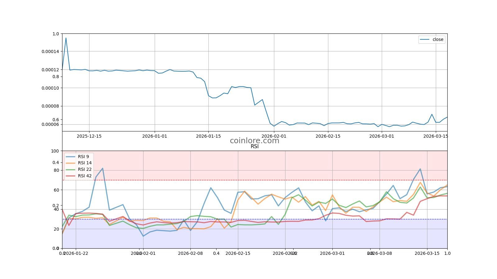 Tokoin RSI indicator