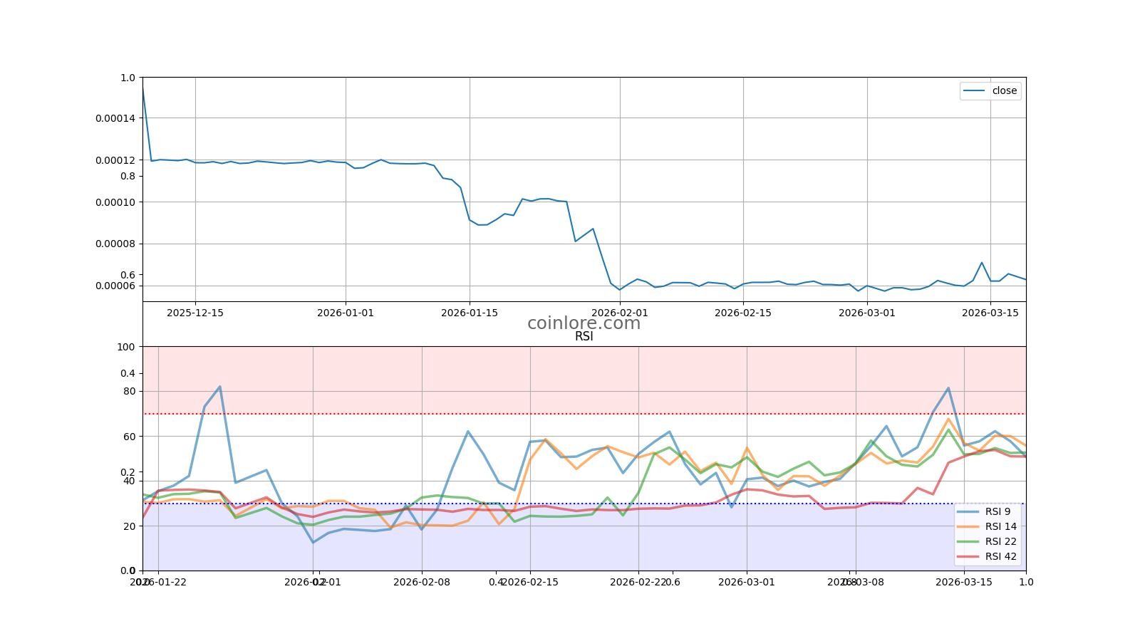 Tokoin RSI indicator