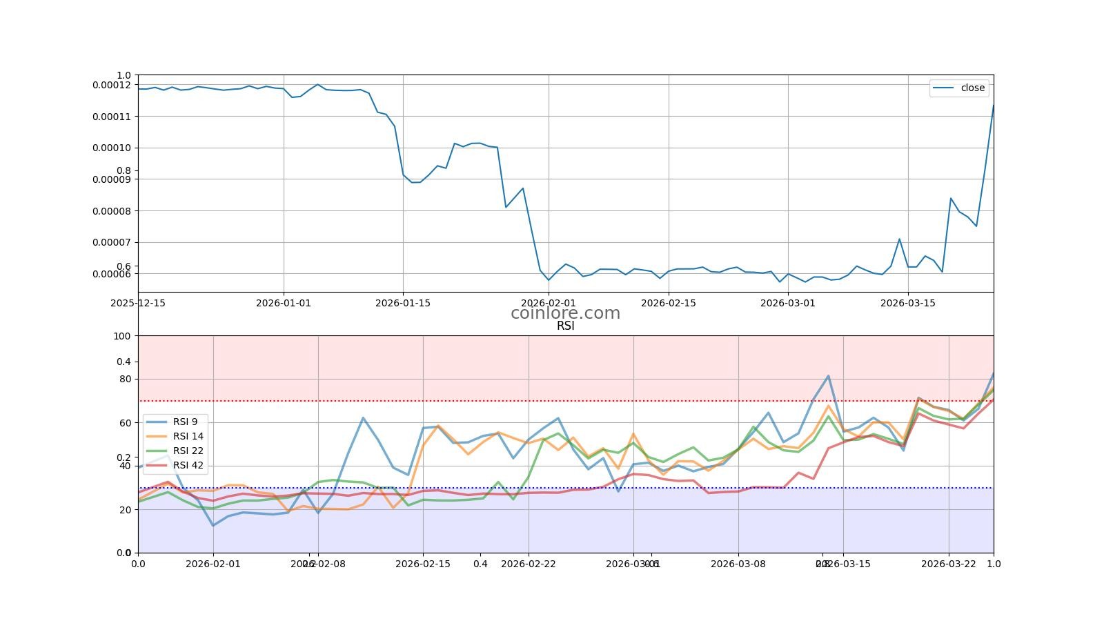 Tokoin RSI indicator