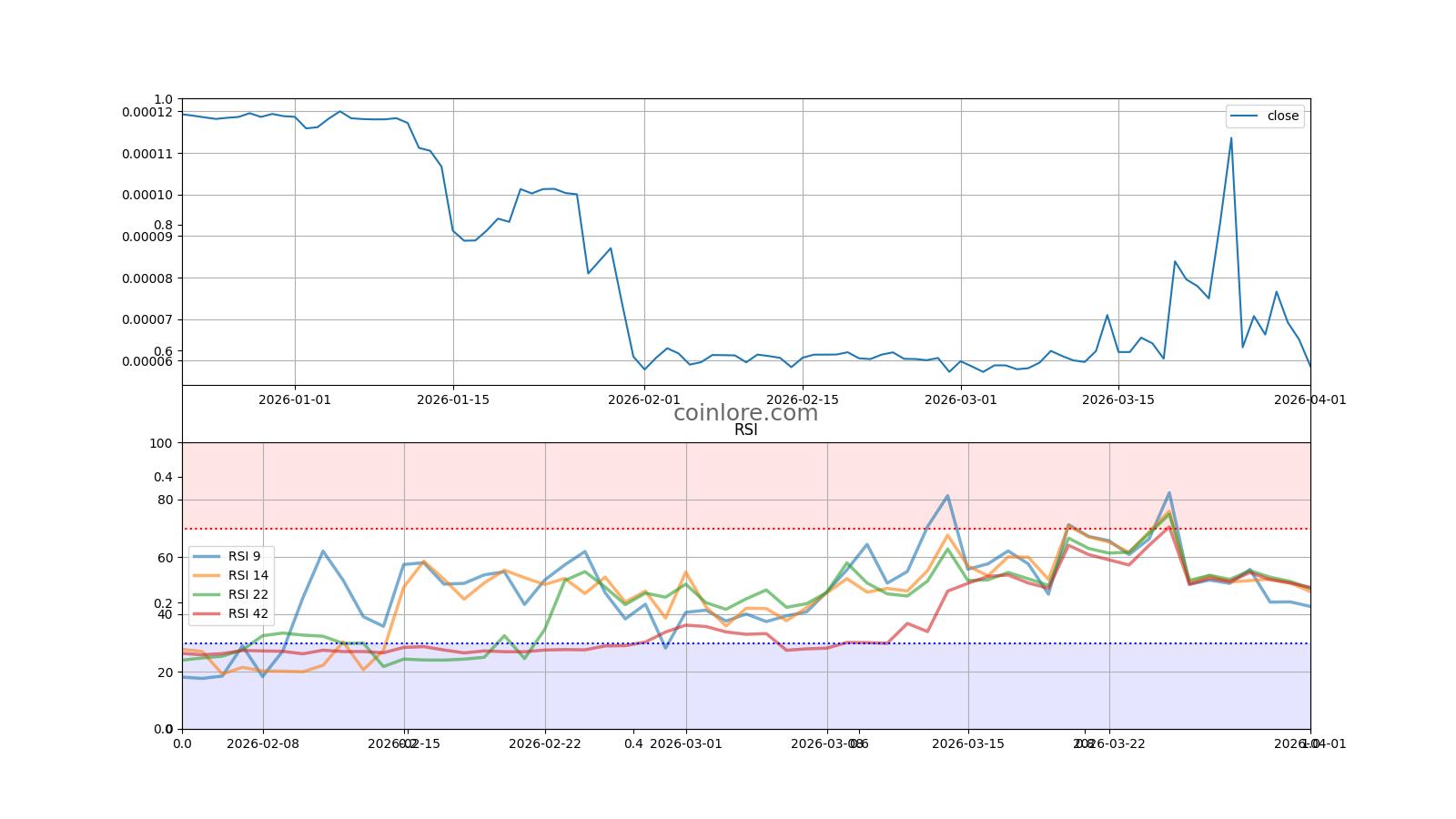 Tokoin RSI indicator