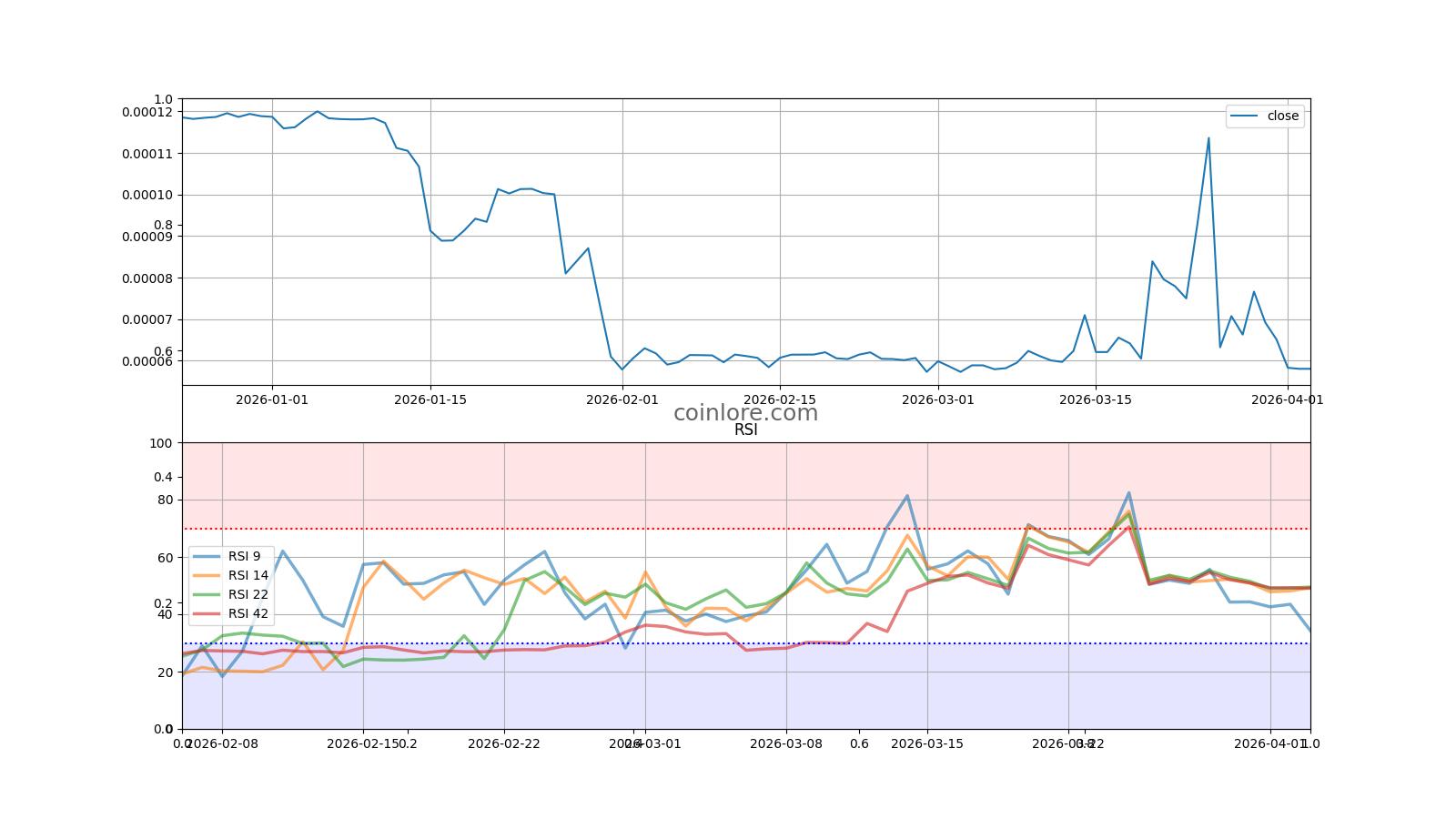 Tokoin RSI indicator