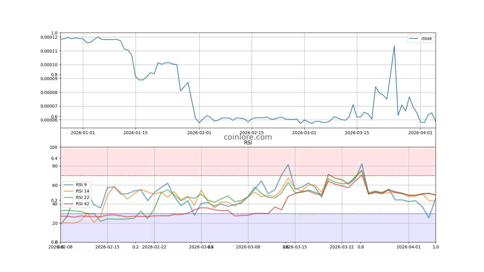 Tokoin RSI indicator