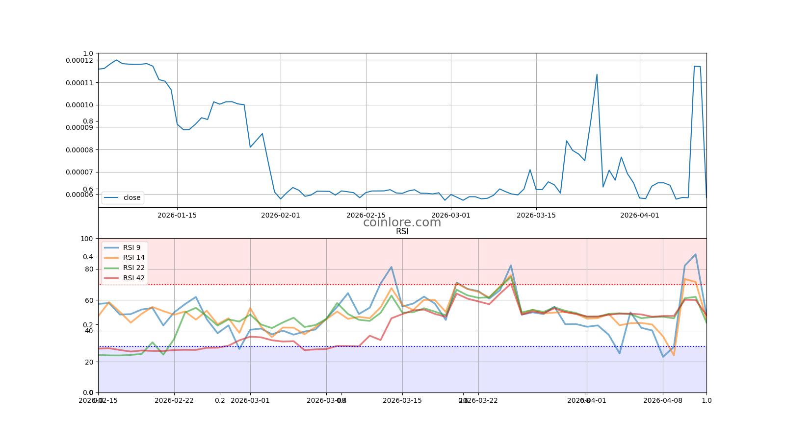 Tokoin RSI indicator