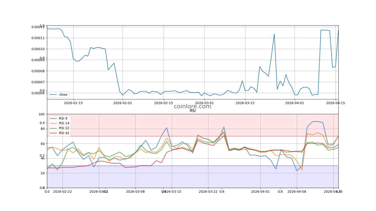 Tokoin RSI indicator