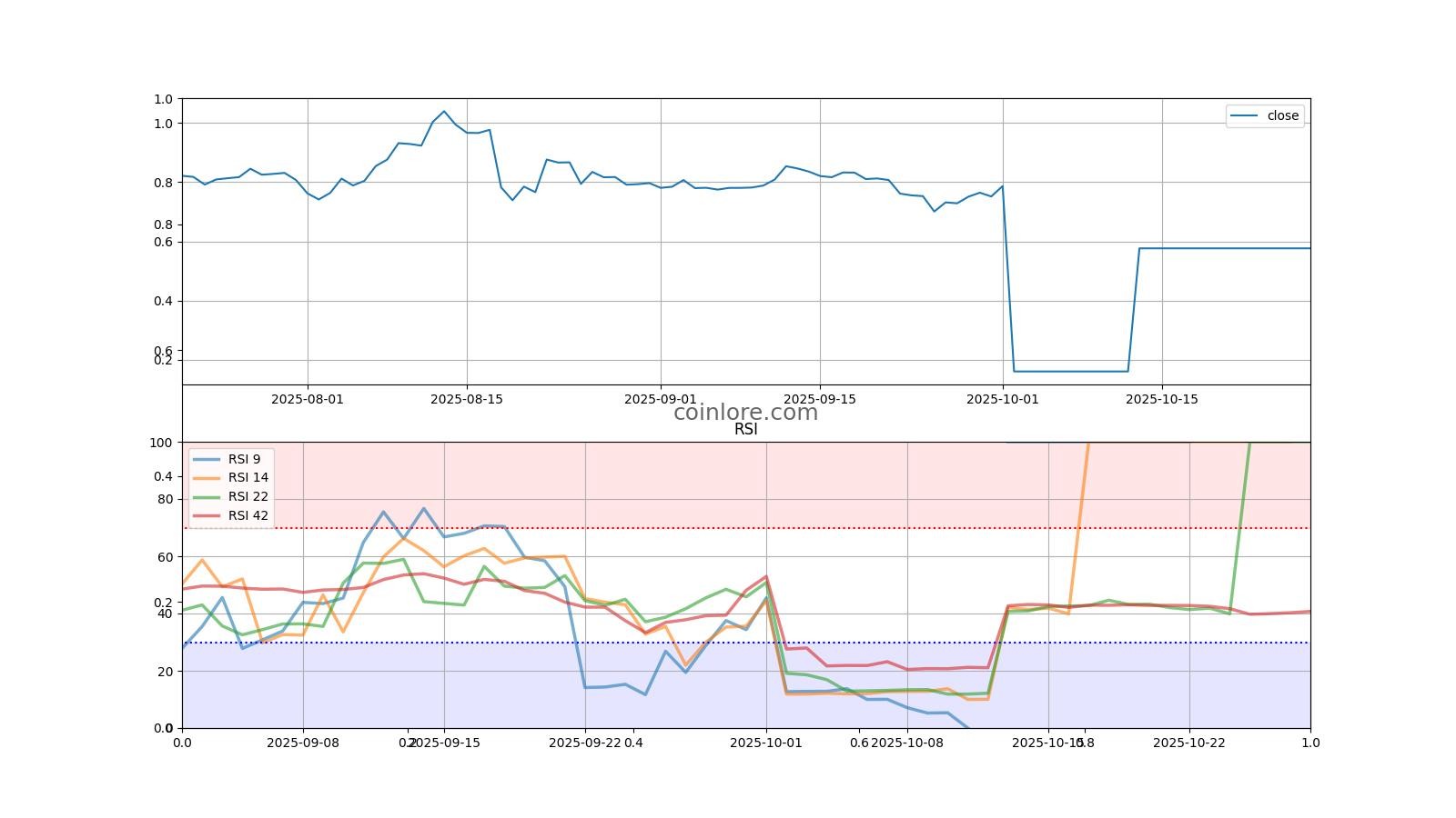 TOKPIE RSI indicator