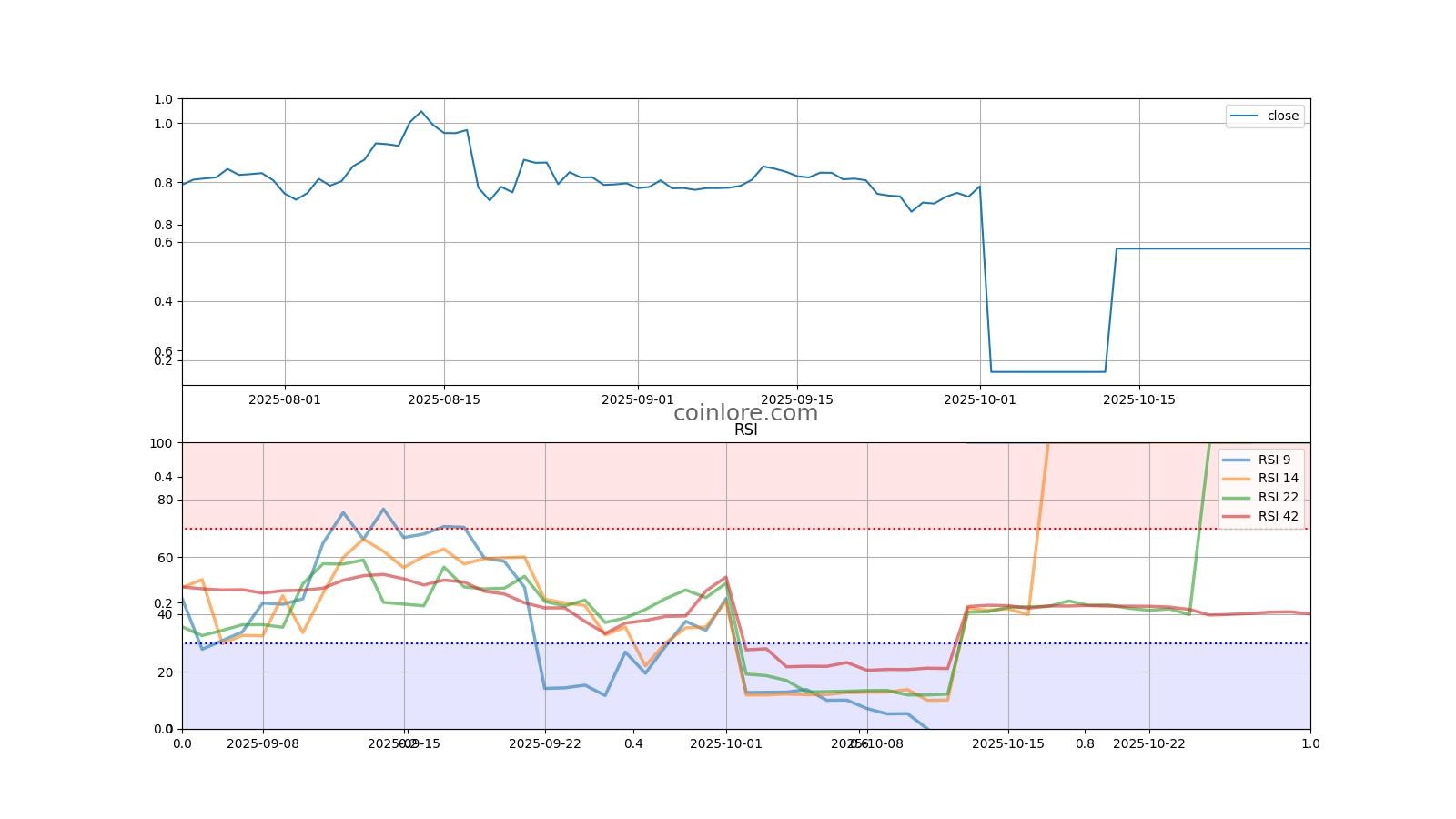 TOKPIE RSI indicator