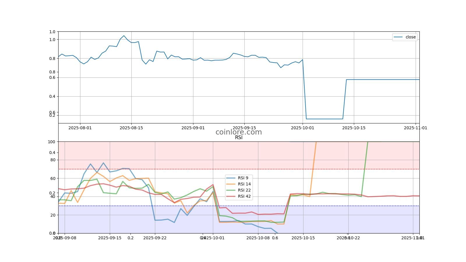 TOKPIE RSI indicator
