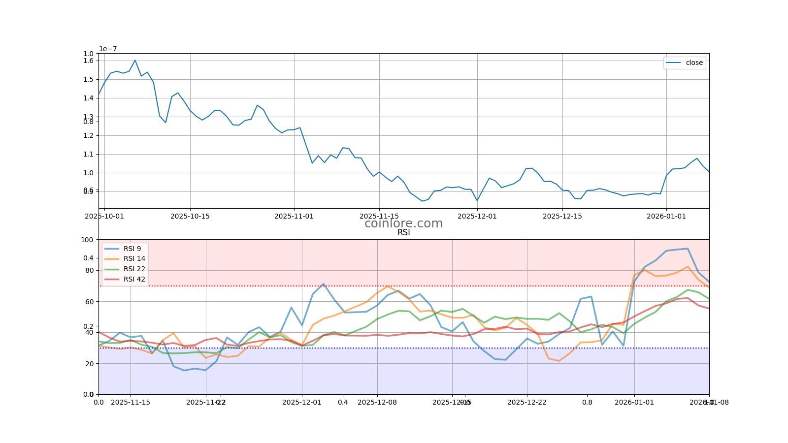 Toku RSI indicator
