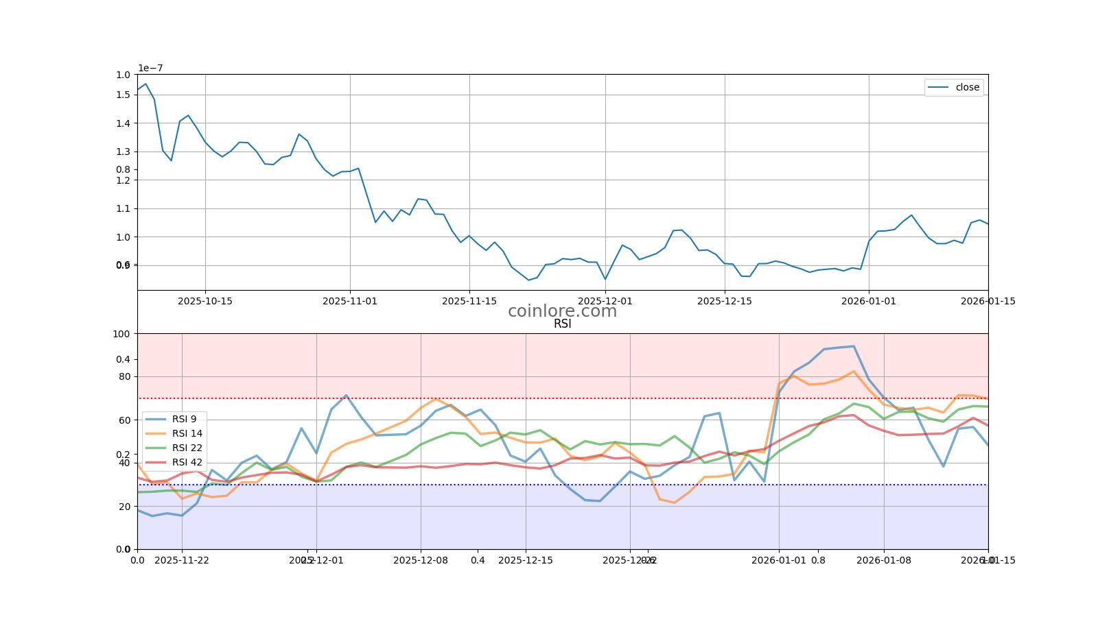 Toku RSI indicator