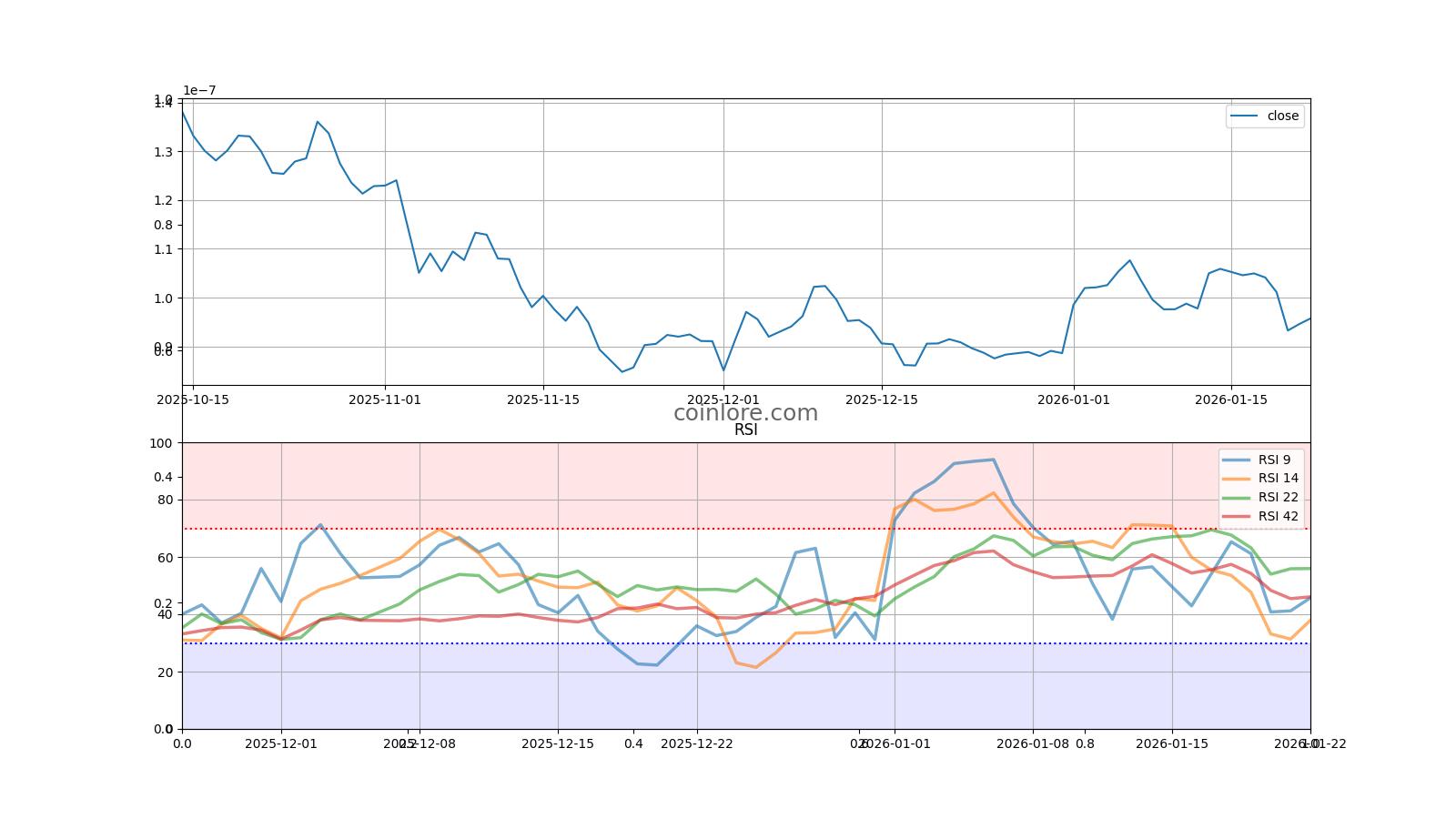 Toku RSI indicator