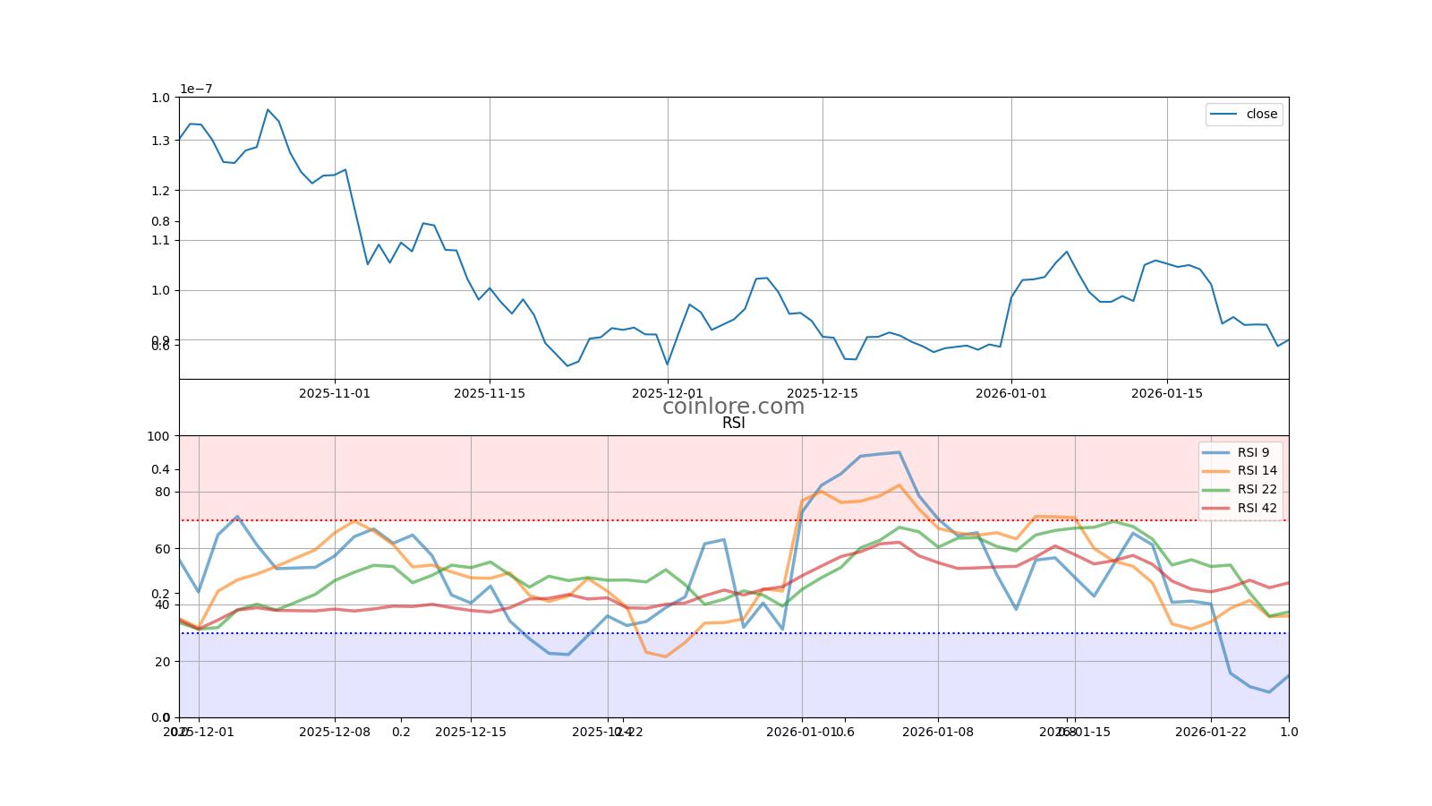 Toku RSI indicator
