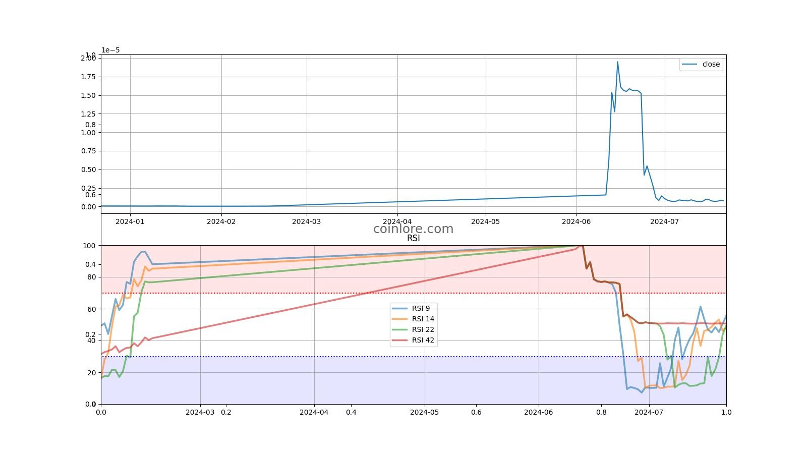 Toku RSI indicator